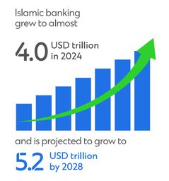 How fast is Islamic finance growing and what's driving it? | Standard ...