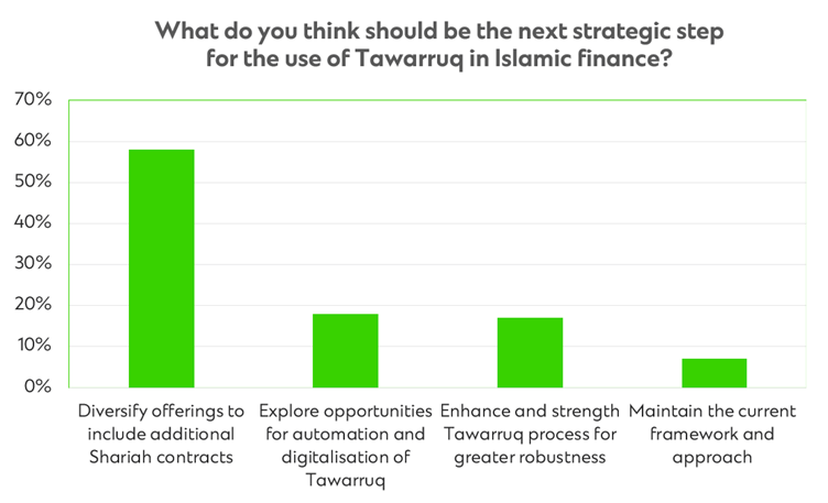 Islamic Finance: Bridging tradition and tomorrow